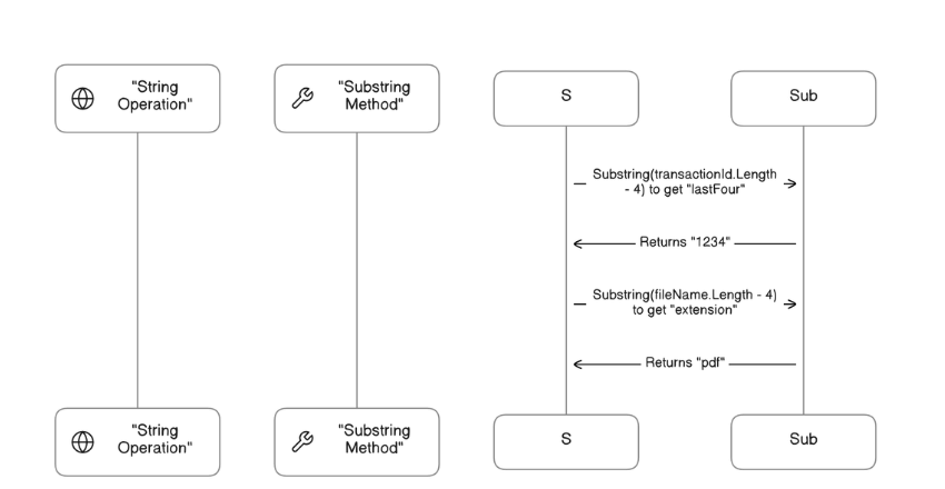 Substring In C Sharp C With Bizcoder
