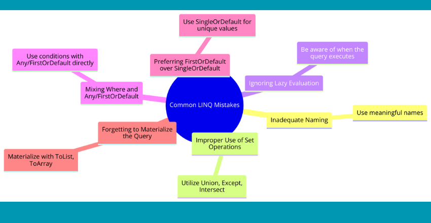 Linq For Beginners Bizcoder